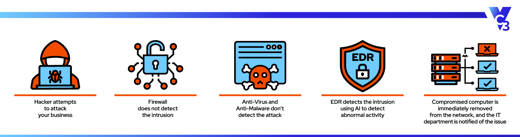 Top 5 Ways Businesses Can Prevent the Most Common Cyber Security Threats
