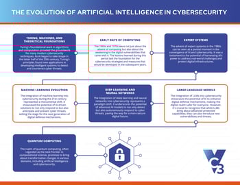 The Evolution Of Artificial Intelligence In Cybersecurity