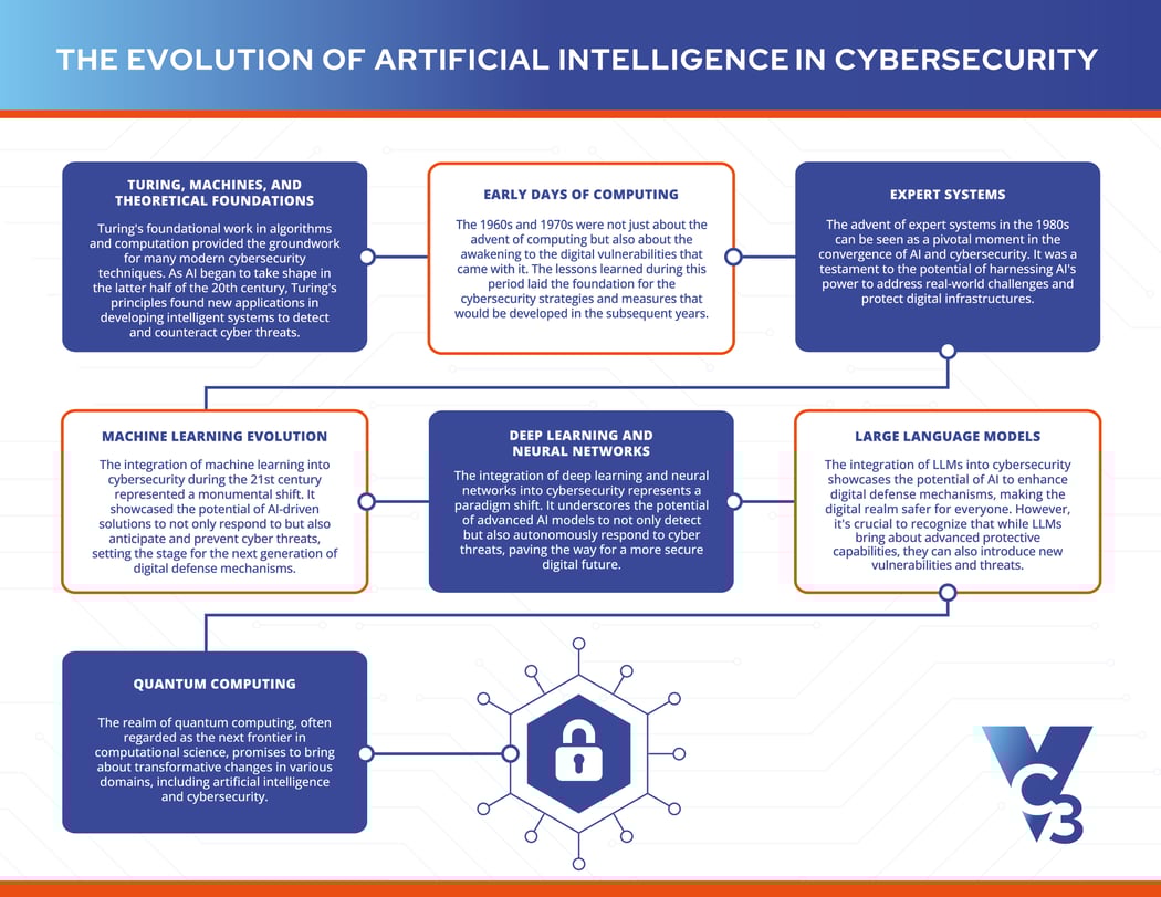 The Evolution Of Artificial Intelligence In Cybersecurity