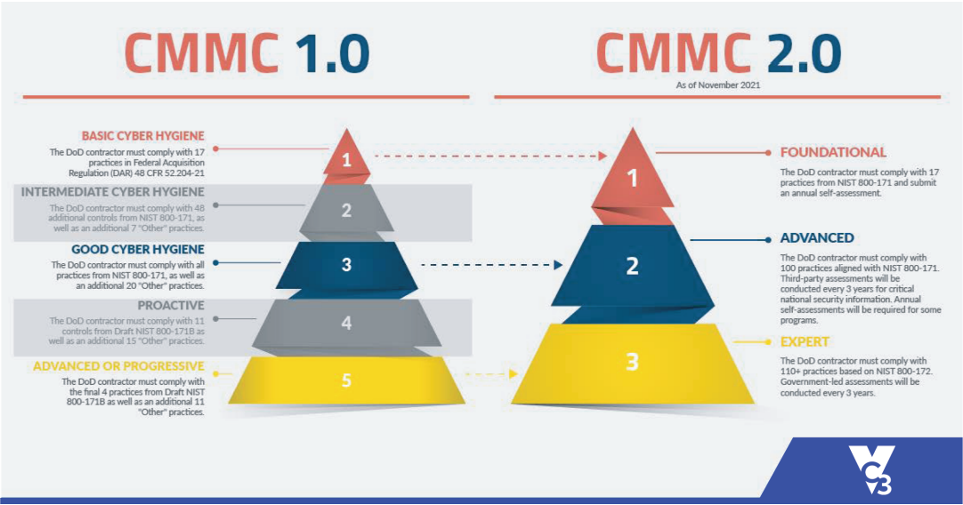 CMMC Gap Analysis FAQs | VC3